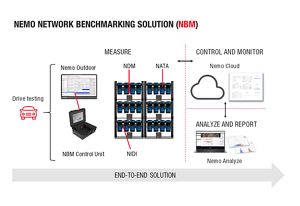 Nemo Network Benchmarking Solution | Keysight