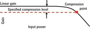 S93086B Gain-Compression Measurements | Keysight